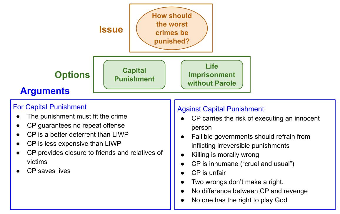 Capital Punishment, Issue and Arguments | A Philosopher's View