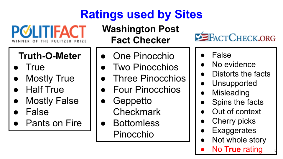 Fact-checking | A Philosopher's View