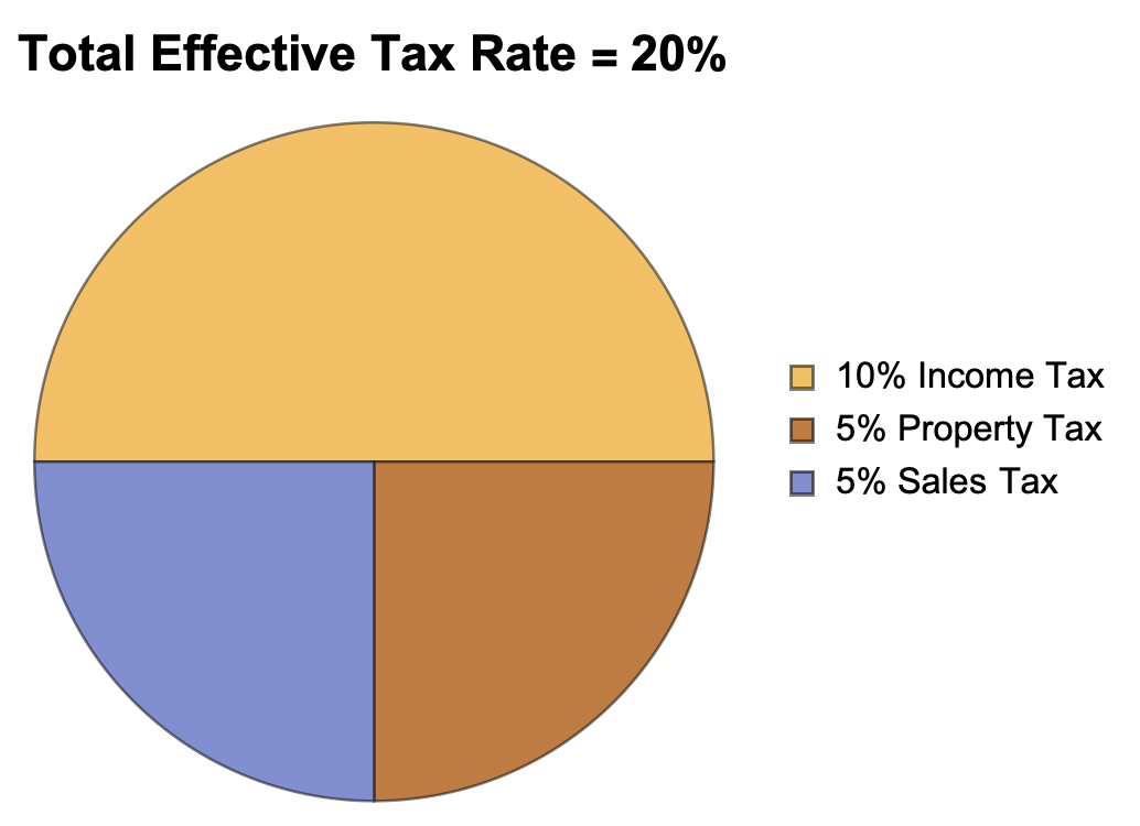 Effective Tax Rate | A Philosopher's View