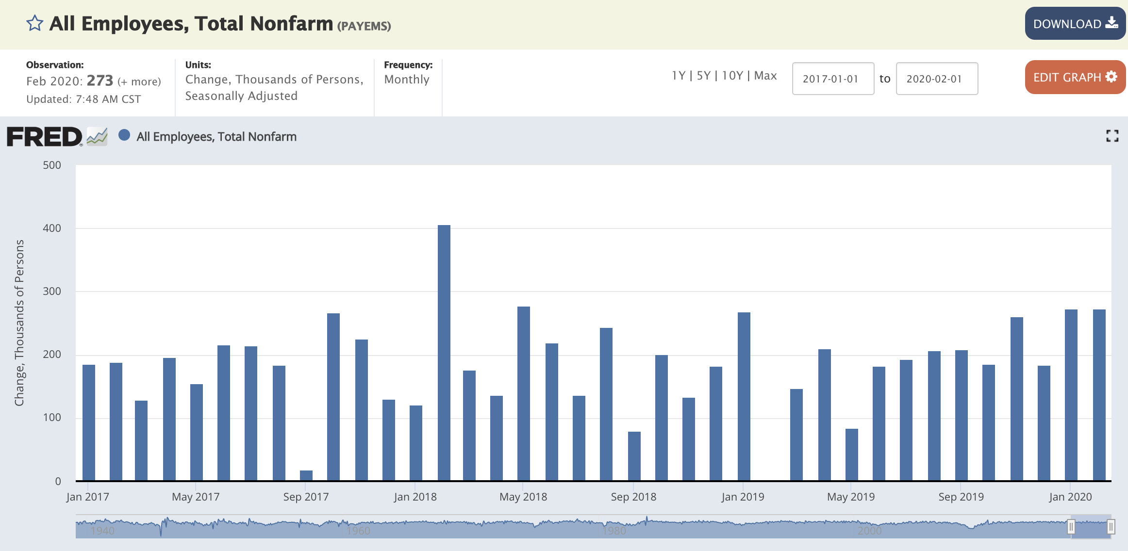 FRED's Graphs | A Philosopher's View