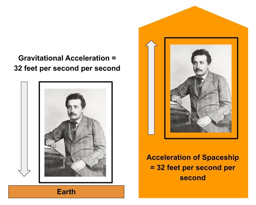 Development of General Relativity | A Philosopher's View