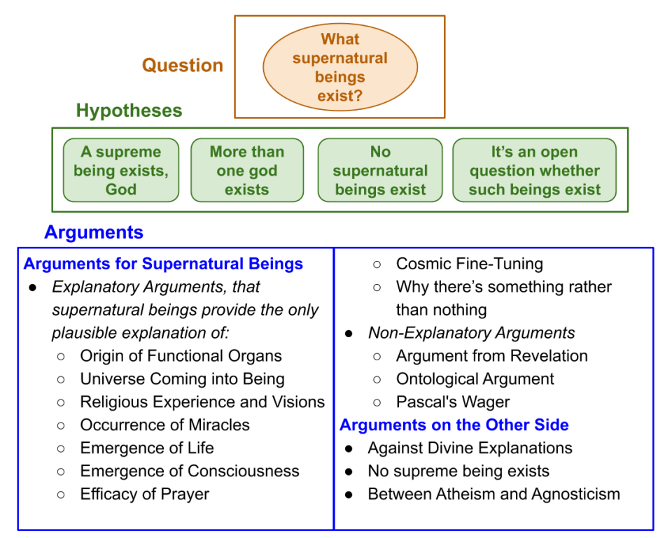 Existence of Supernatural Beings | A Philosopher's View