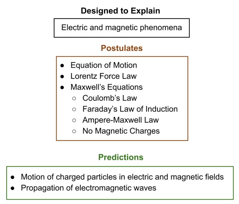 Electromagnetism | A Philosopher's View
