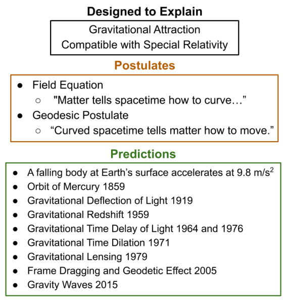 General Relativity | A Philosopher's View