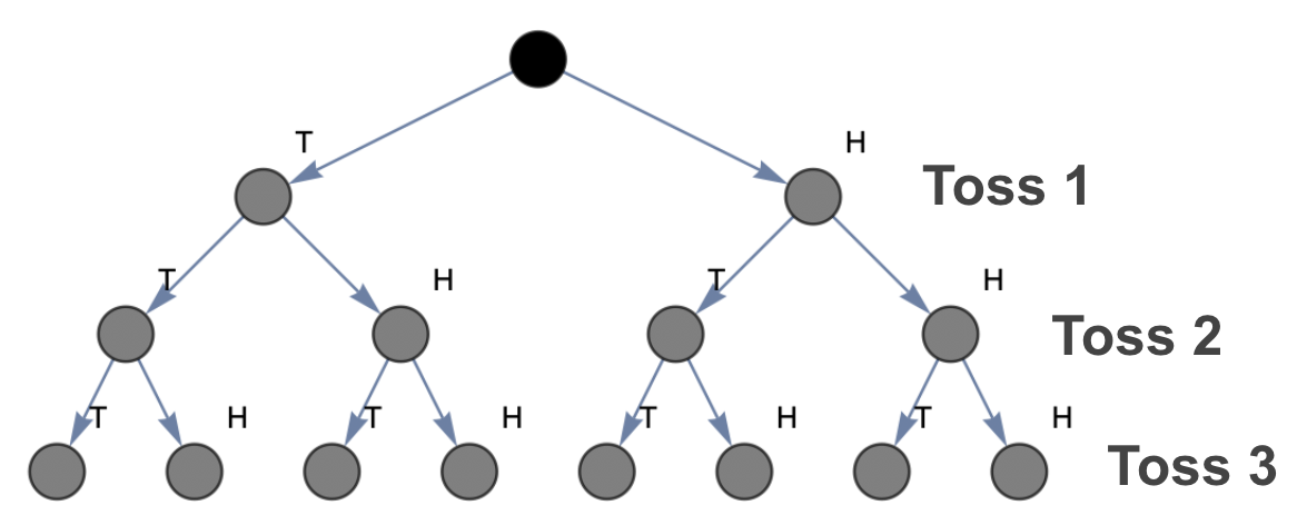 Flipping Coins | A Philosopher's View