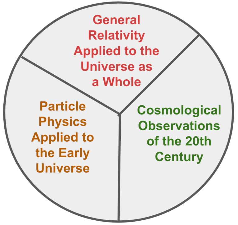 Big Bang Theory: the Three Pieces | A Philosopher's View