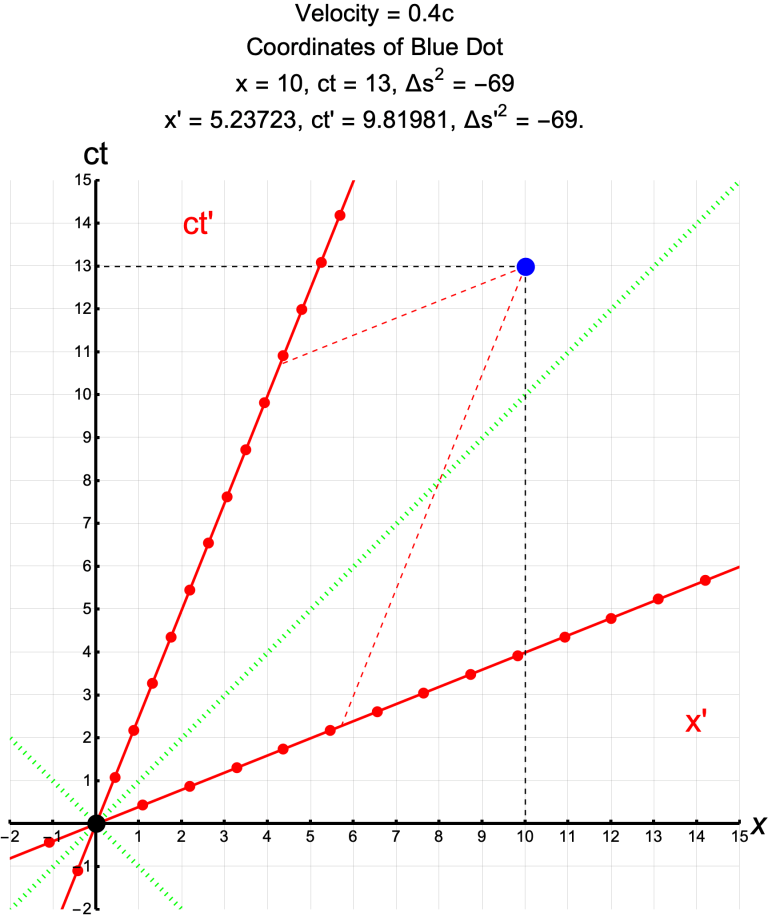 Minkowski Spacetime Relativity | A Philosopher's View