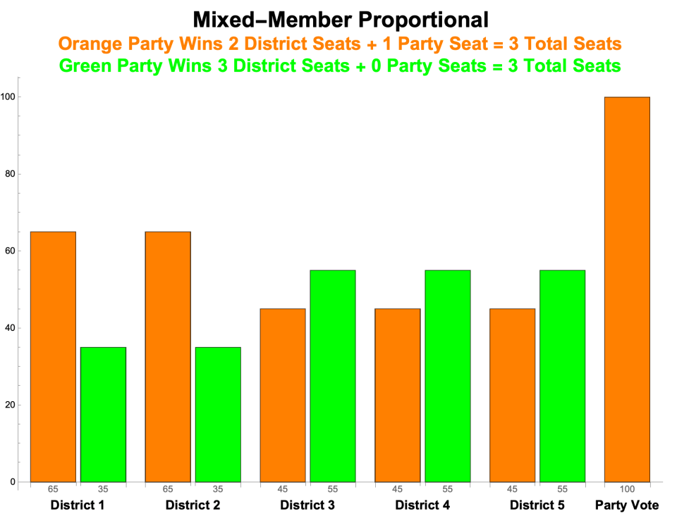 Electoral Systems | A Philosopher's View