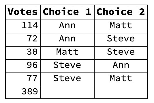 Electoral Systems | A Philosopher's View