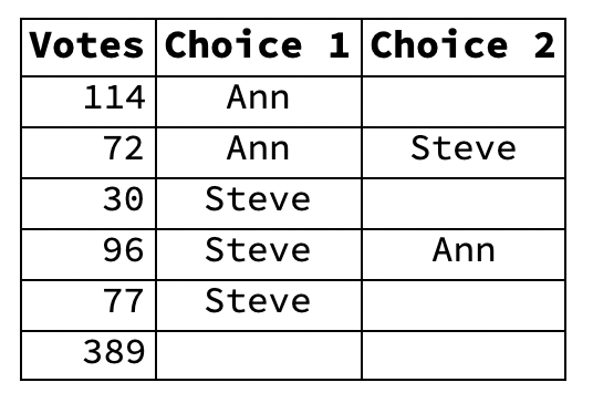 Electoral Systems | A Philosopher's View