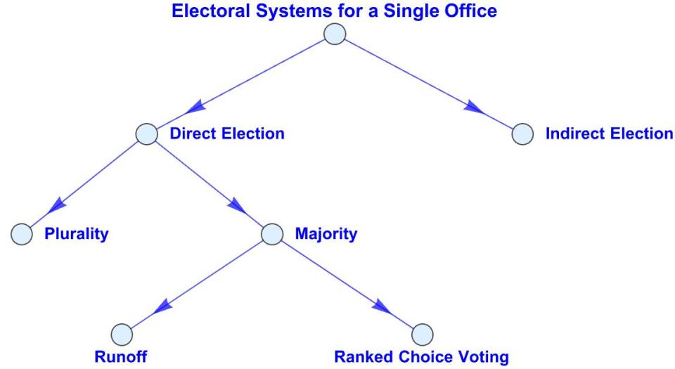 Electoral Systems | A Philosopher's View