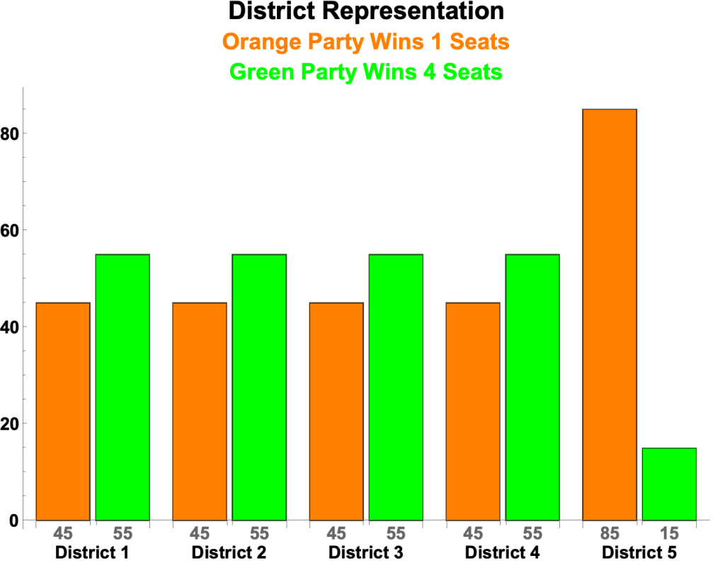 Electoral Systems | A Philosopher's View