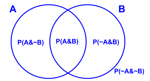 Probability | A Philosopher's View