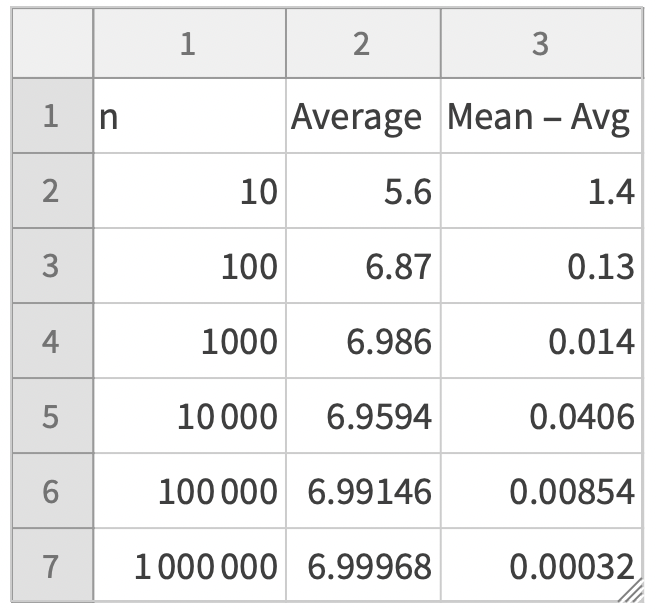 Law of Large Numbers | A Philosopher's View